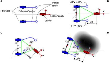 A Main Components Of The Robot Formation Algorithm B Reference
