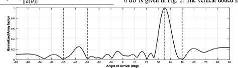 Figure 2 From An Efficient Source Localization Method In Presence Of Multipath Using Smart