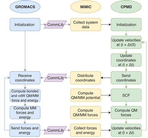 Massively Parallel Qmmm