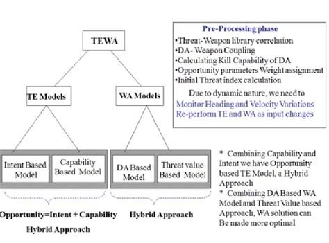 Hybrid Two Stage Proposed Solution Along With An Outline Of