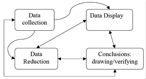 Interactive Data Analysis Miles And Huberman 1984 Download