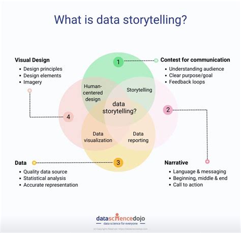 data science reality on linkedin datastorytelling overview dsdojo