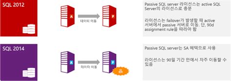 Omnibuscode Mssql Sql Server 2014의 라이선스의 변화