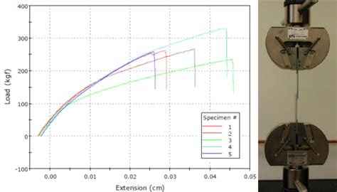 Finite Element Analysis Of Adhesive Bonded Joints Endeavos Innovations Inc
