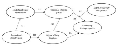 theoretical framework source processed secondary data 2022 based on