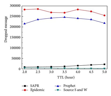 Buffer Size 50 Mb Message Interval 40 S In Rw Download Scientific