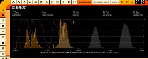 Solcast Global Solar Power Forecast Integration Page 21 Feature