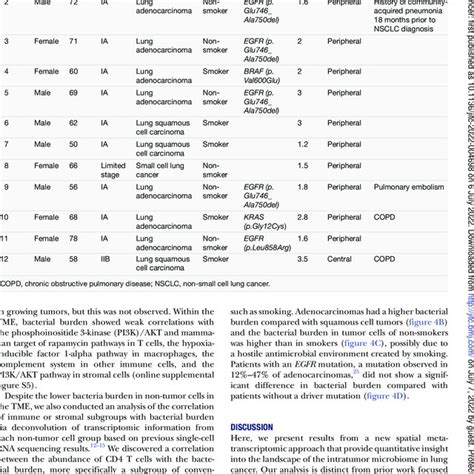 Association Of Bacterial Burden With Immune Cell Abundance Histology Download Scientific