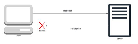 Understand The Basics Of Cors A Simple Guide To Cross Origin Resource Sharing By Naveen Metta
