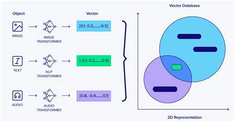 Introduction To Vector Databases A Way Of Storing High Dimensional Data By Ai Club Medium