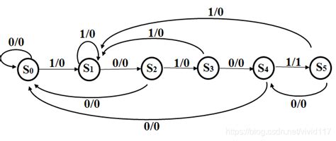 数字ic设计——用verilog实现序列检测器（有限状态机fsm）序列检测器verilog Csdn博客
