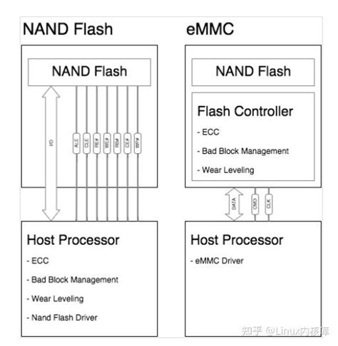 深入讲解emmc简介 知乎