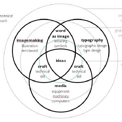 Diagrammatic Teaching Aid To Explain The Relationship Of Typography To Download Scientific