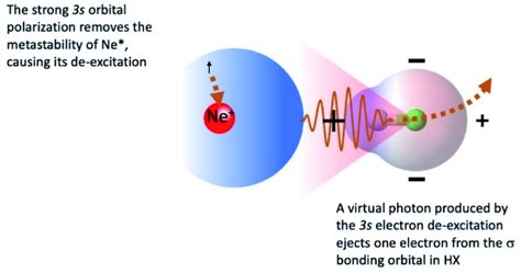 A Scheme Of Atomic And Molecular Orbitals Of Reagents In A Collinear