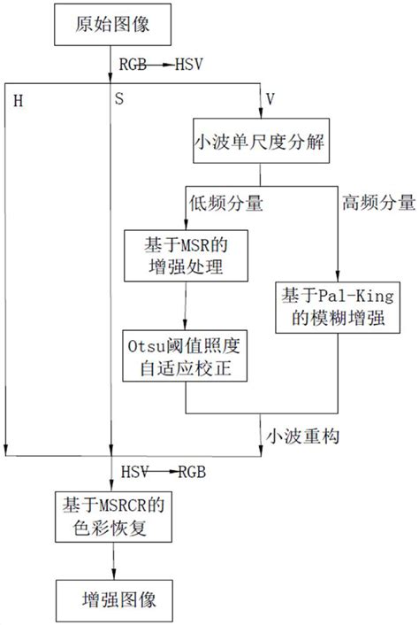 Self Adaptive Image Enhancement Method Eureka Patsnap