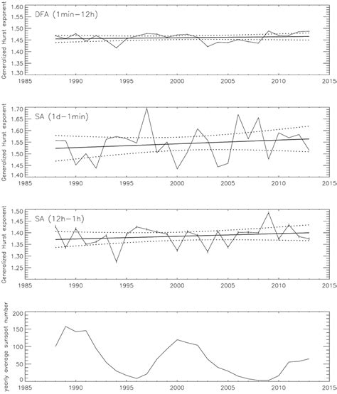 Generalized Hurst Exponents β From All Years 1988 2013 With