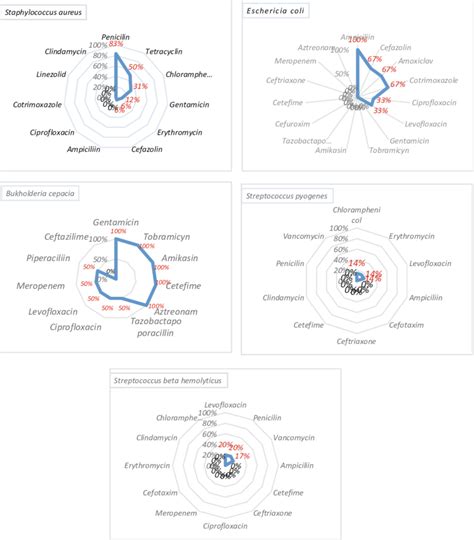 Multidrug Resistant Organisms Mdro In A Community Setting Download