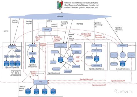 openstack系列 2 架构设计 墨天轮