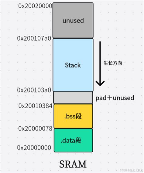 【stm32内存分区】内存中的rw段、zi段、堆栈怎样存放的？内存zi段 Csdn博客