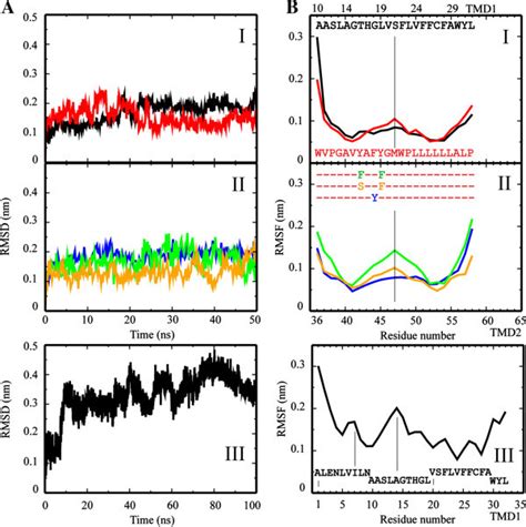 Root Mean Square Deviation Rmsd And Fluctuation Rmsf Data Of The Download Scientific