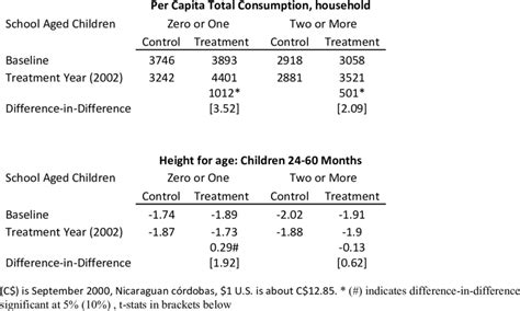 Dependent Variable Outcomes Download Table