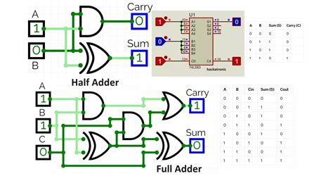 half and full adder truth table circuit and working with ic 7483