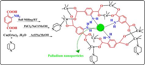 Stepwise Production Of Mof Linked Cu 2 Nh 2 Bdc 2 Dabco Download Scientific Diagram