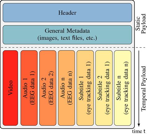 General Data Structure Of A Multimedia Container The Header And The