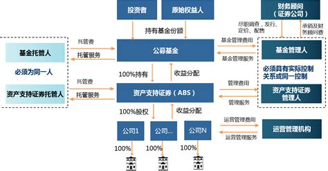 结构融资丨公募reits 来了——资管、运营逻辑驱动，不动产与资本汇聚 专业研究 研究发展 文康律师事务所