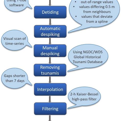 The Diagram Of The Data Processing Download Scientific Diagram