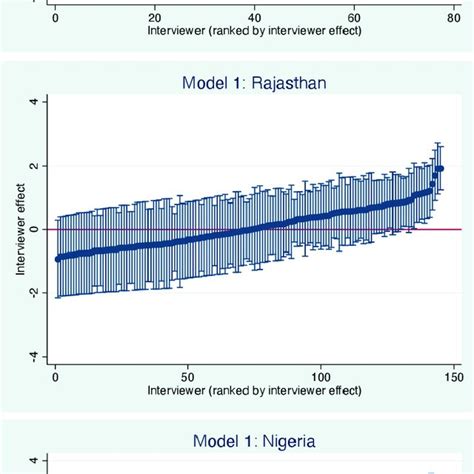 Caterpillar Plots Showing Interviewer Effects Level 2 Residuals With Download Scientific