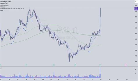 Blue Dot — Indicator By Wiztrades — Tradingview