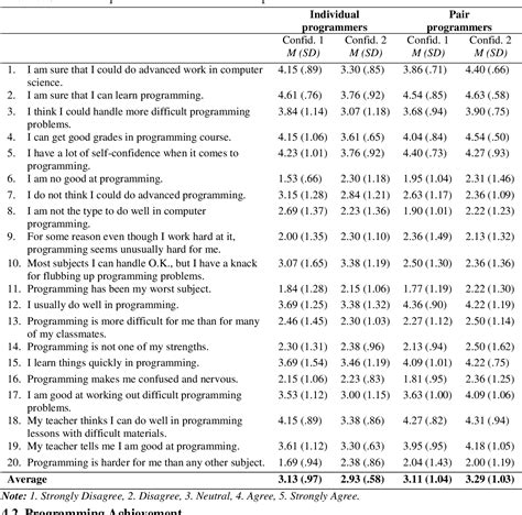 Table 6 From The Influence Of Pair Programming On Secondary School