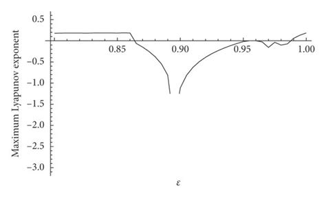 Maximum Lyapunov Exponent Plot For R36 Download Scientific Diagram