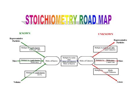 Stoichiometry In Chemistry