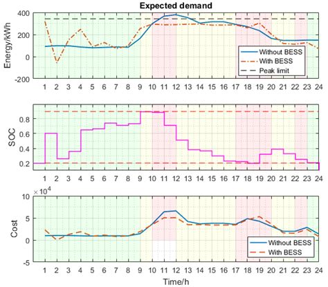 a dsm algorithm results considering only energy arbitrage b dsm