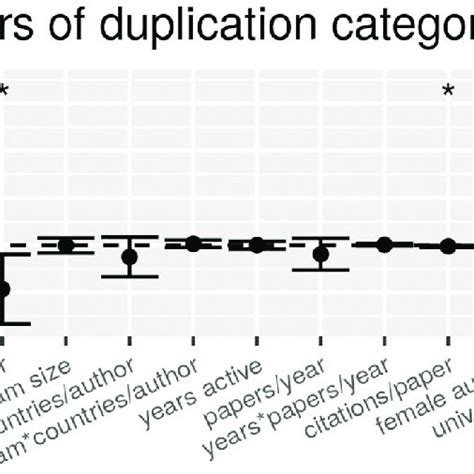 binary logistic regression estimates of the association between