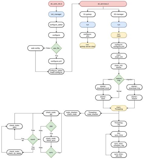 Common Operation And Debug Steps ICON Documentation