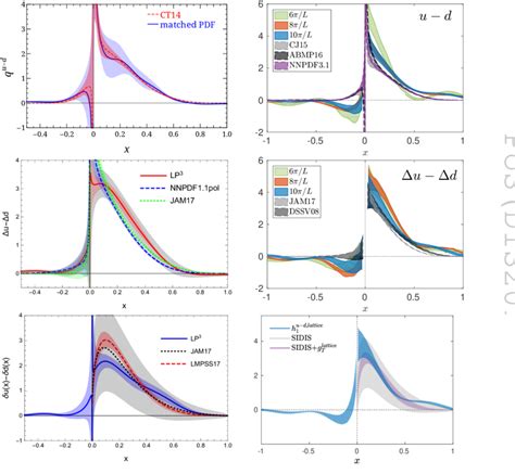 Comparison Of Isovector Unpolarized Upper Row Helicity Middle Row Download Scientific