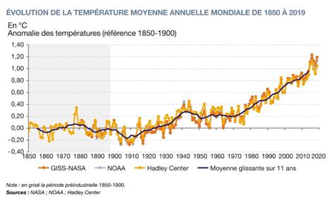 Evolution Temperature Depuis 1850 2020 Sciences Nature Fr