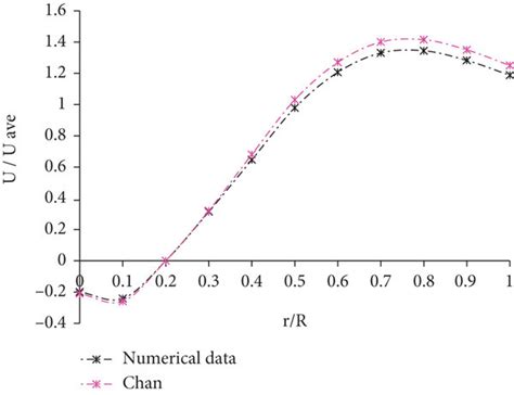 A Grid Independency Results B Validation Results C Cfd Process Download Scientific
