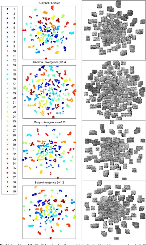 Figure 14 From Stochastic Neighbor Embedding Sne For Dimension