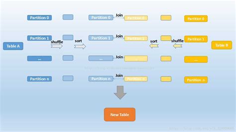 Sparksql中的三种join及其具体实现（broadcast Join、shuffle Hash Join和sort Merge Join） Csdn博客