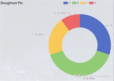 如何利用python中的pyecharts制作—不同的饼状图 知乎