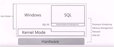 Sql Server架构演变（至sql Server 2017）sqlserver架构图 Csdn博客