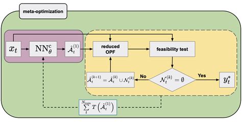 Using Meta Optimization For Predicting Solutions To Optimal Power Flow