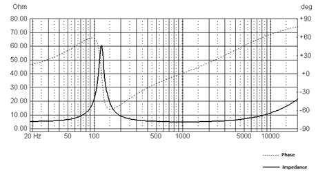 Speaker Impedance Curve Explained With Examples Audio Judgement