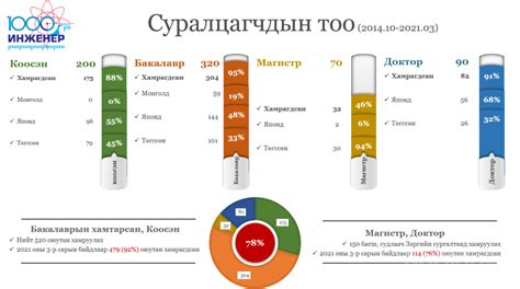 “1000 инженер” хөтөлбөрийн хүрээнд Японд төгссөн бүх оюутан ажлын байртай болжээ