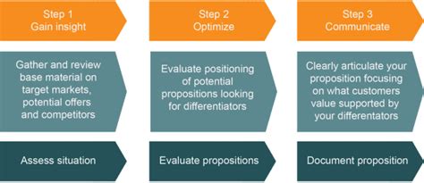 Product Management Journal Propositions Product Focus