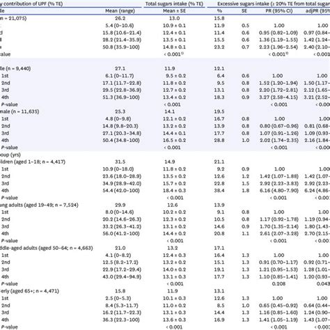 Dietary Intake Of Total Energy And Total Sugars According To Nova Food